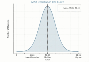 What is the ATAR? (2025) – Scores, Scaling & State-by-State Calculation