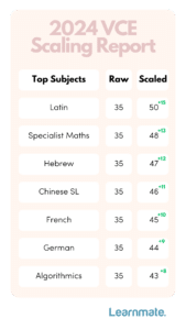 2024 VCE Scaling Report: Best and Worst Scaling Subjects - Learnmate. blog