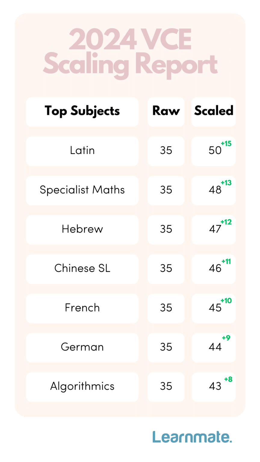 2024 VCE Scaling Report: Best and Worst Scaling Subjects - Learnmate. blog