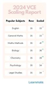 2024 VCE Scaling Report: Best and Worst Scaling Subjects - Learnmate. blog