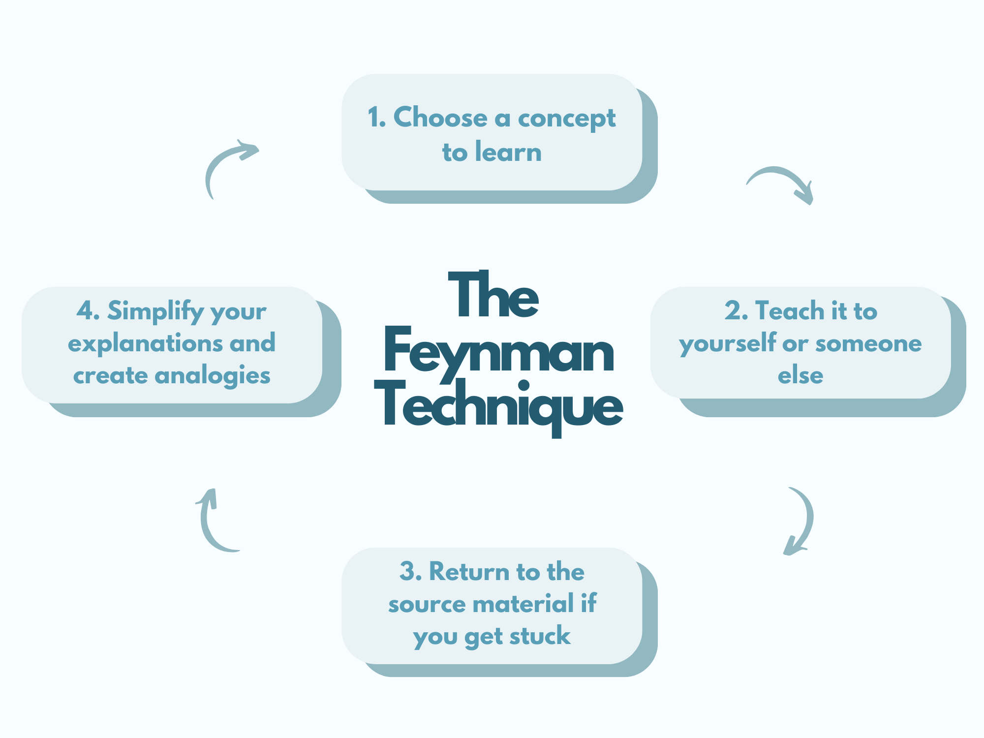 How to Use the Feynman Technique to Learn and Remember Anything in Year 12 - Learnmate. blog