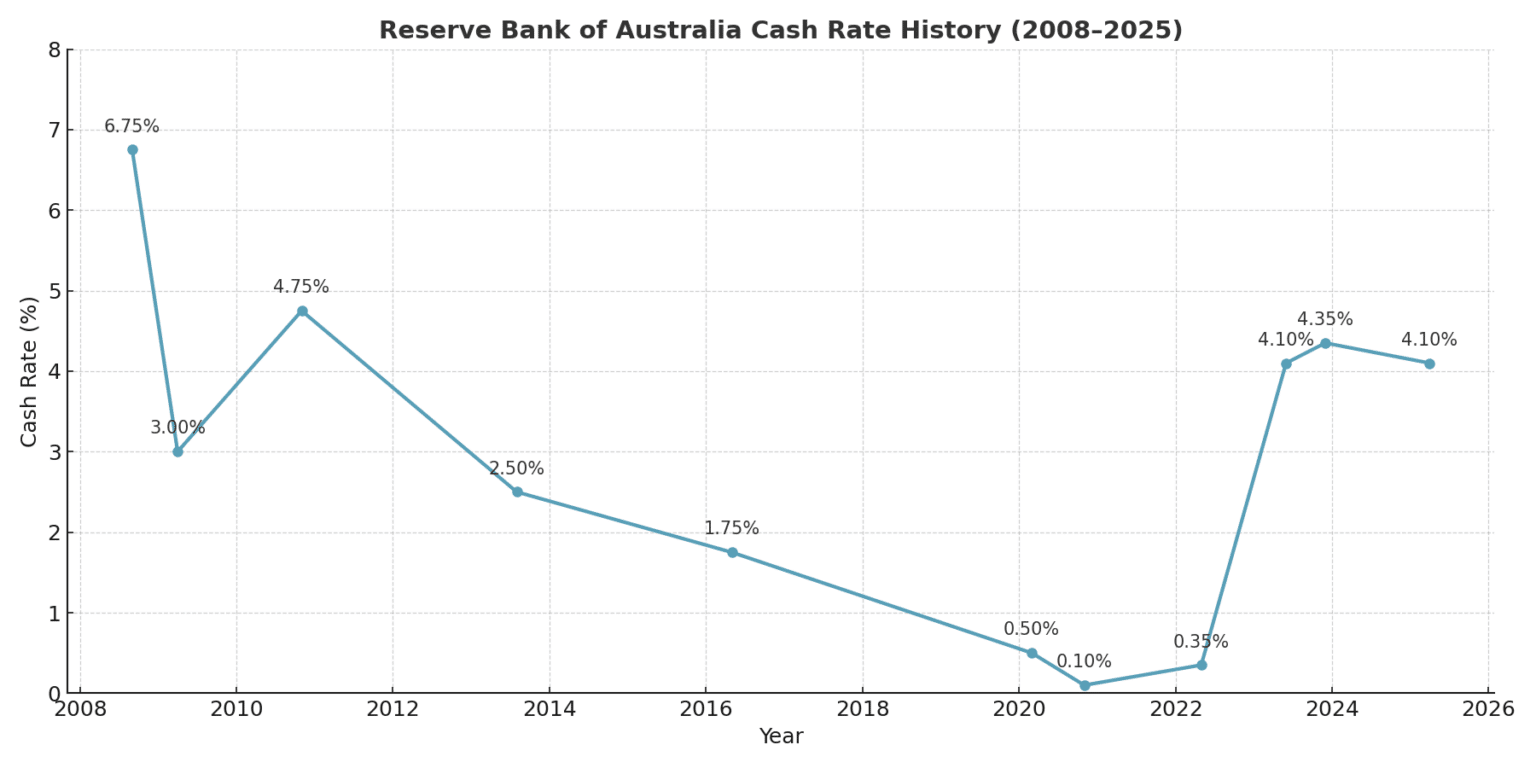 RBA and the Cash Rate: What Year 12 Economics Students Should Know ...