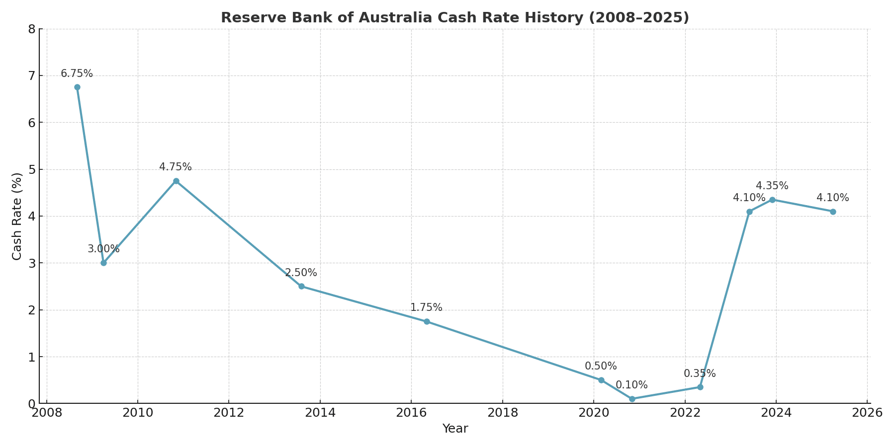 Understanding the Cash Rate: What Every Year 12 Economics Student ...