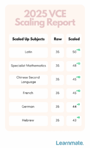 2025 VCE Scaling Report: The Best and Worst Scaled Subjects - Learnmate.