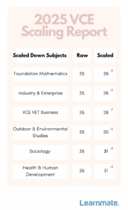 2025 VCE Scaling Report: The Best and Worst Scaled Subjects - Learnmate.