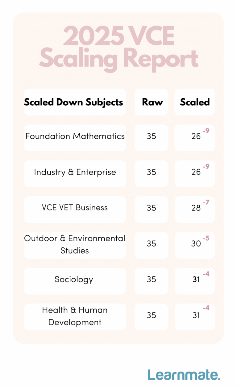 2025 VCE Scaling Report: The Best and Worst Scaled Subjects - Learnmate.